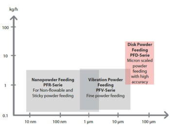 Powder Feeders - Metal Tech