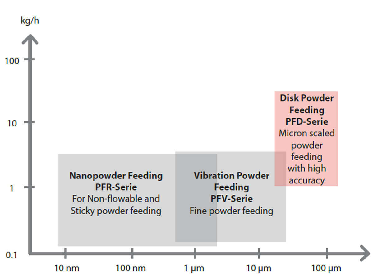 Powder Feeders - Metal Tech